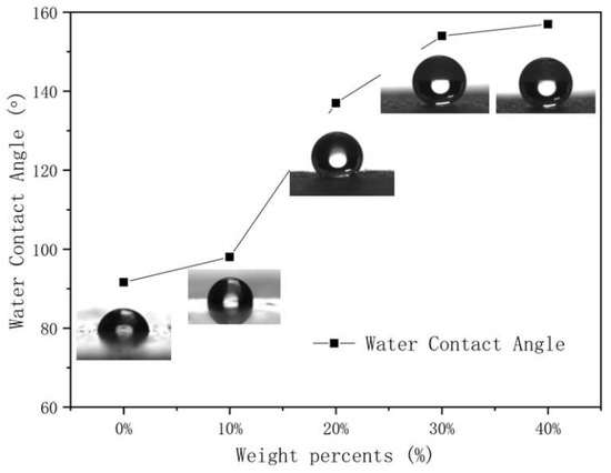Fabrication of Superhydrophobic Coating Based on Waterborne Silicone ...