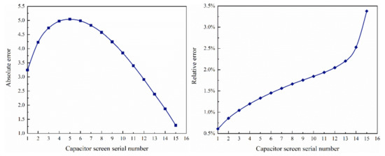 Electric Field Improvement for High-Voltage Bushings