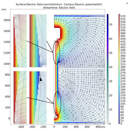 Electric Field Improvement for High-Voltage Bushings