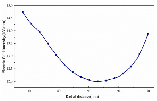 Electric Field Improvement for High-Voltage Bushings
