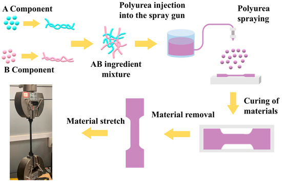 Tensile Properties and Fracture Mechanism of Thermal Spraying Polyurea