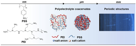 Periodic Self-Assembly of Poly(ethyleneimine)–poly(4-styrenesulfonate ...