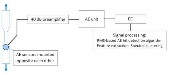 Acoustic Emission Signal Characterisation of Failure Mechanisms in CFRP ...