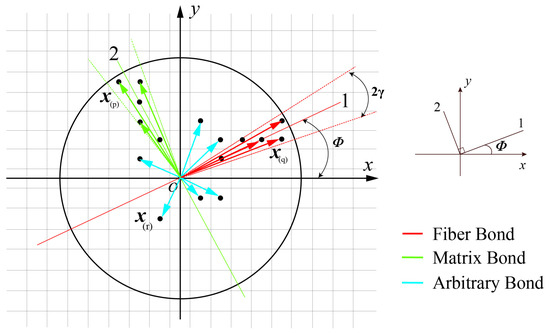 An Ordinary State-Based Peridynamic Model of Unidirectional Carbon ...