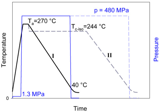 Plastic Deformation of High Density Polyethylene with Extended-Chain ...