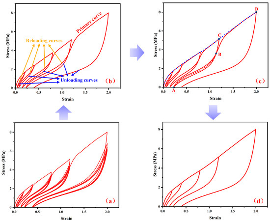 Hyper-Pseudo-Viscoelastic Model and Parameter Identification for ...