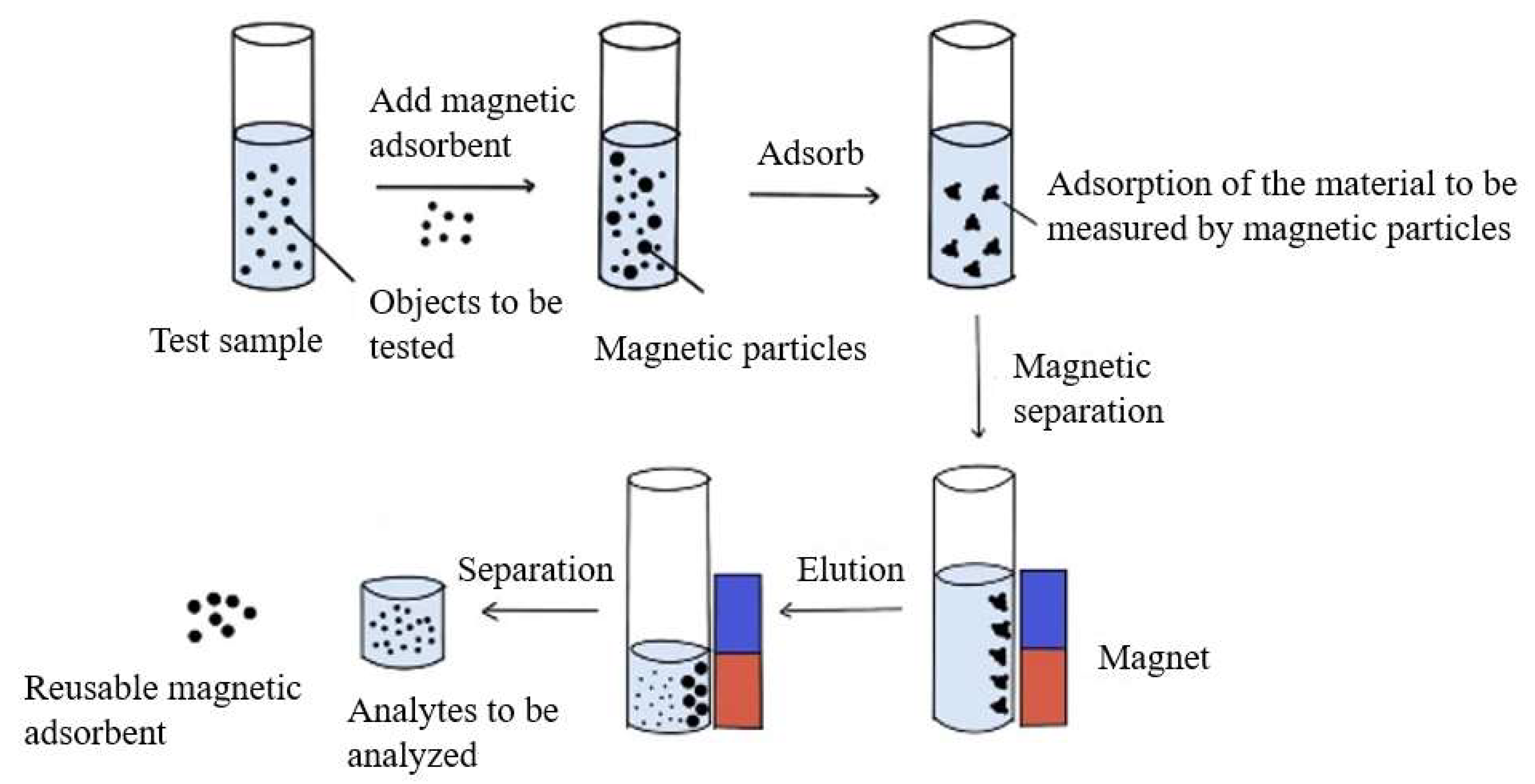 Preparation of Functionalized Magnetic Polystyrene Microspheres and Their Application in Food ...