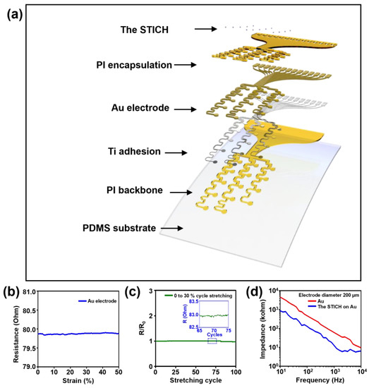 Stretchable Surface Electrode Arrays Using an Alginate/PEDOT:PSS-Based ...