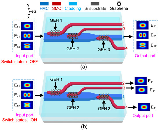 Low Power Consuming Mode Switch Based on Hybrid-Core Vertical ...