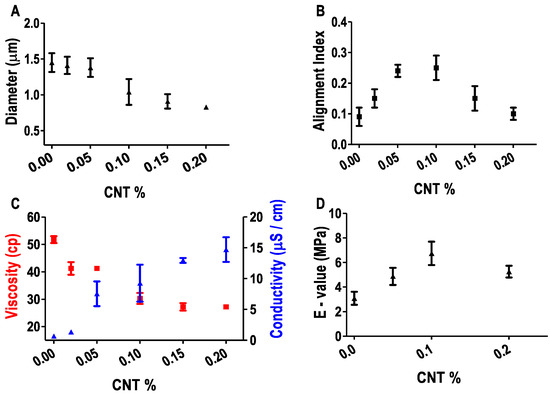 Electrospun Silk Fibroin-CNT Composite Fibers: Characterization and ...