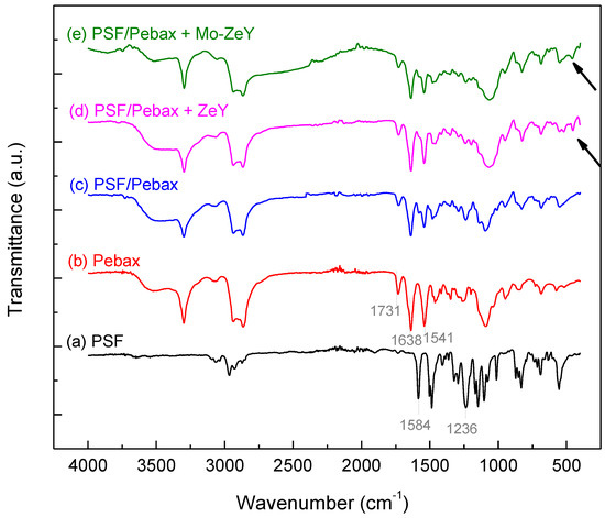 Aminosilane-Functionalized Zeolite Y in Pebax Mixed Matrix Hollow Fiber ...
