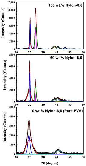 Investigation of Transport Mechanism and Nanostructure of Nylon-6,6/PVA ...