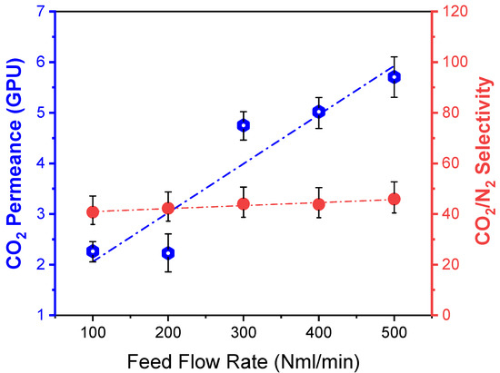 Preparation and Characterization of Polyvinylalcohol/Polysulfone Composite Membranes for ...