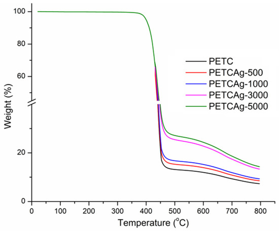 Silver Nanoparticles Loaded on Polyethylene Terephthalate Films Grafted ...