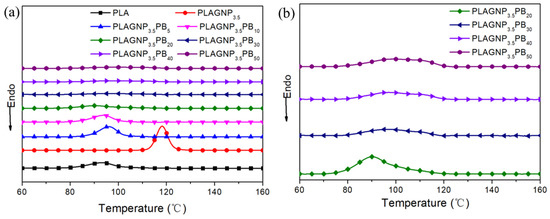 High-Temperature Response Polylactic Acid Composites by Tuning Double ...