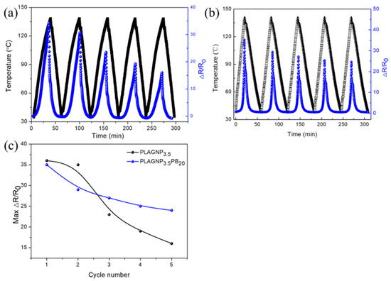 High-Temperature Response Polylactic Acid Composites by Tuning Double ...