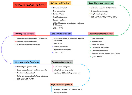 Recent Trends in the Design, Synthesis and Biomedical Applications of ...