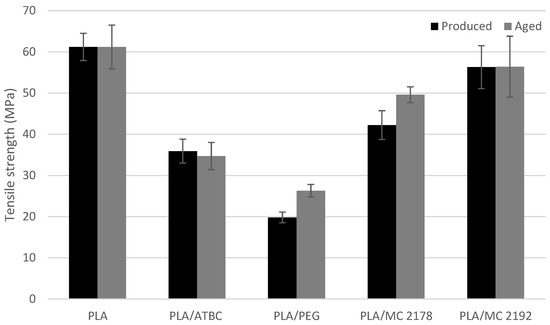 The Influence of Plasticizers and Accelerated Ageing on Biodegradation ...