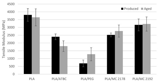 The Influence of Plasticizers and Accelerated Ageing on Biodegradation ...