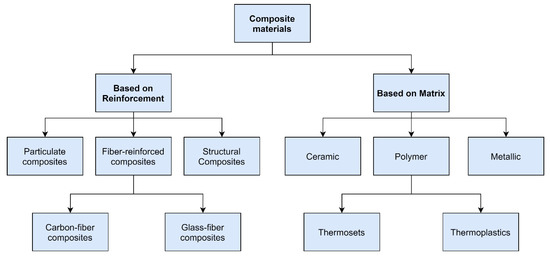 Cost Modelling for Recycling Fiber-Reinforced Composites: State-of-the ...
