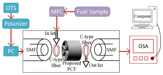 Designing of Hollow Core Grapefruit Fiber Using Cyclo Olefin Polymer for the Detection of Fuel ...