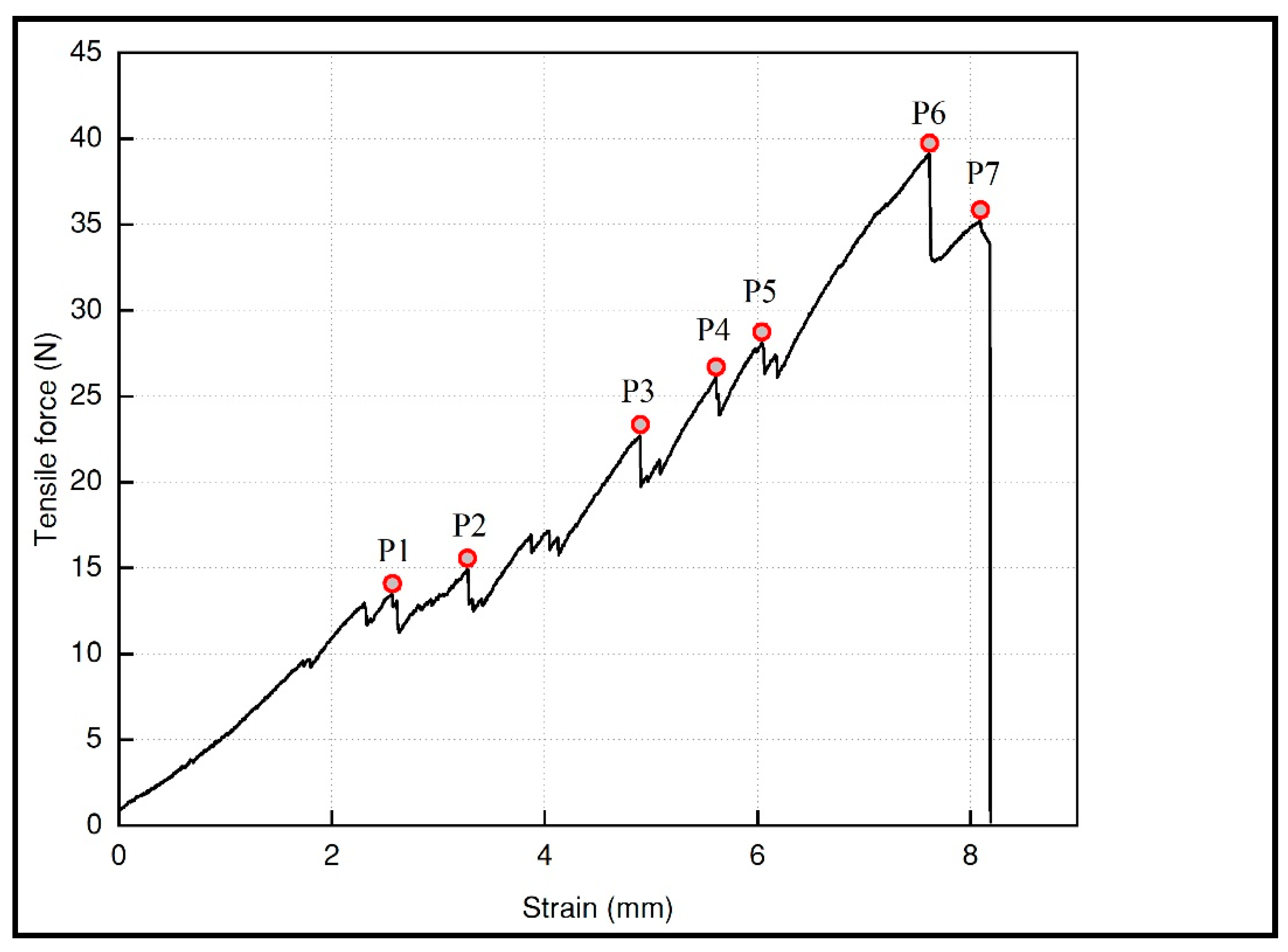 Experimental Analysis of the Relationship between Textile Structure ...