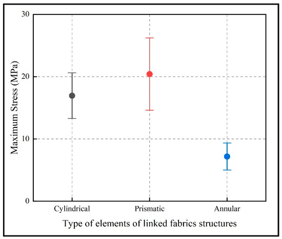 Experimental Analysis of the Relationship between Textile Structure ...