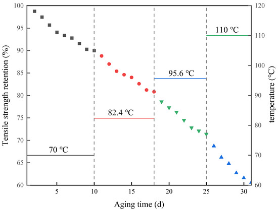 Storage Life Prediction of Rubber Products Based on Step Stress ...
