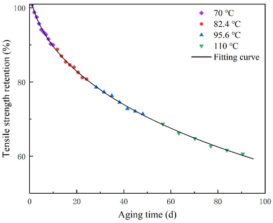 Storage Life Prediction of Rubber Products Based on Step Stress ...