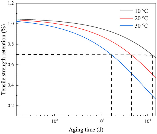 Storage Life Prediction of Rubber Products Based on Step Stress ...