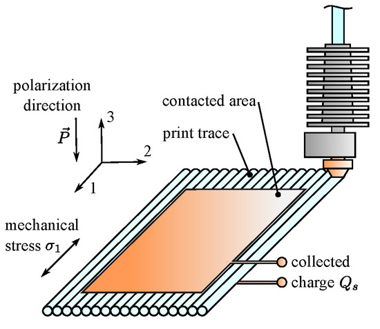 Modeling of Single-Process 3D-Printed Piezoelectric Sensors with Resistive Electrodes: The Low ...