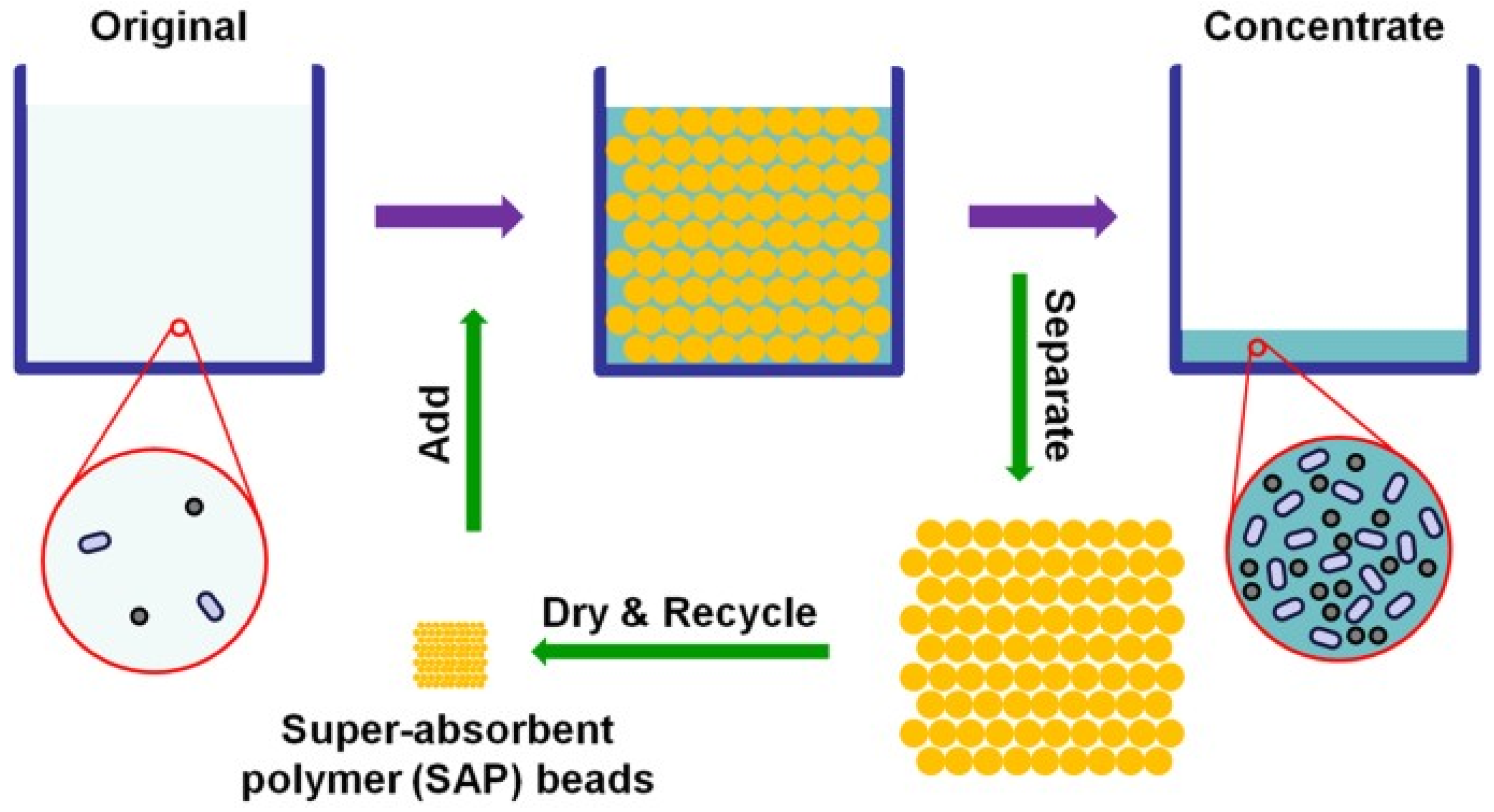 Superabsorbent Polymers as a Soil Amendment for Increasing Agriculture ...