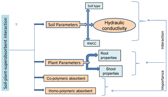 Superabsorbent Polymers as a Soil Amendment for Increasing Agriculture ...
