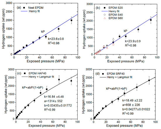 H2 Uptake and Diffusion Characteristics in Sulfur-Crosslinked Ethylene ...
