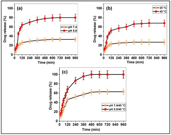 Polymers | Free Full-Text | pH and Thermoresponsive PNIPAm-co-Polyacrylamide Hydrogel for Dual ...