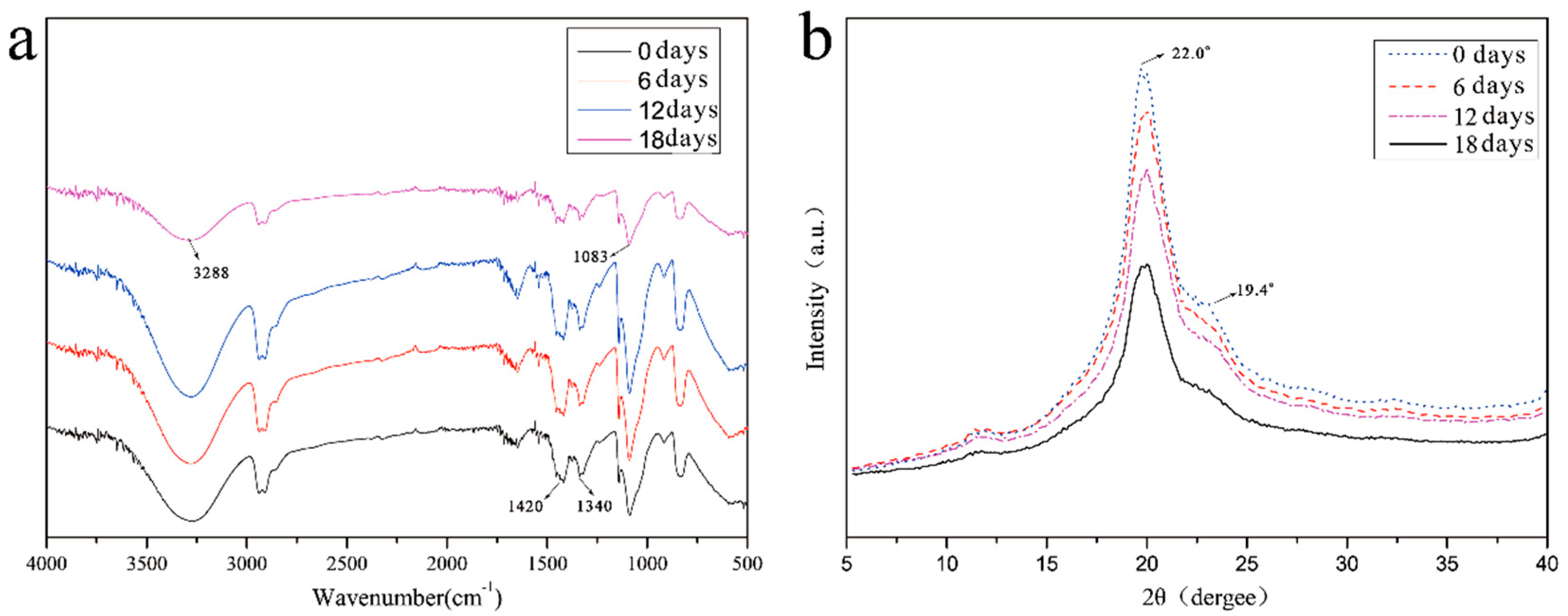 Microstructure and Self-Healing Capability of Artificial Skin ...