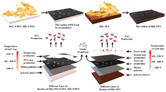 Thermal Degradation and Carbonization Mechanism of Fe-Based Metal ...