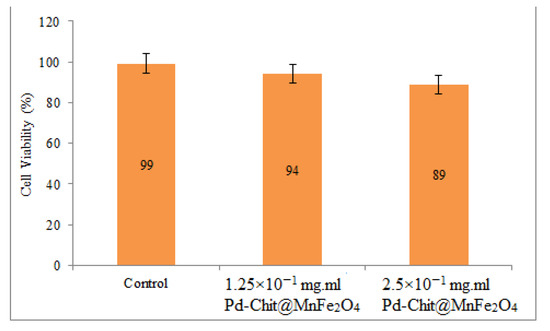 Palladium Nanoparticles on Chitosan-Coated Superparamagnetic Manganese ...