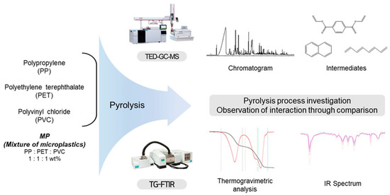 Pyrolysis Process of Mixed Microplastics Using TG-FTIR and TED-GC-MS