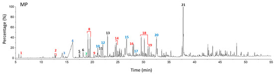 Pyrolysis Process of Mixed Microplastics Using TG-FTIR and TED-GC-MS