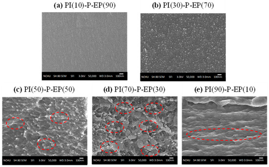 Interpenetration Networked Polyimide–Epoxy Copolymer under Kinetic and ...