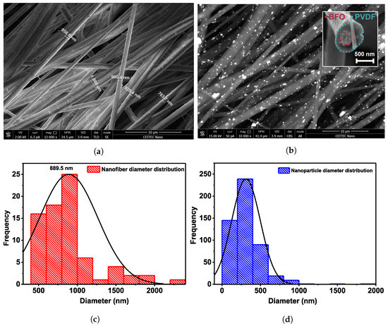 Piezo-Enhanced Photocatalytic Activity of the Electrospun Fibrous Magnetic PVDF/BiFeO3 Membrane