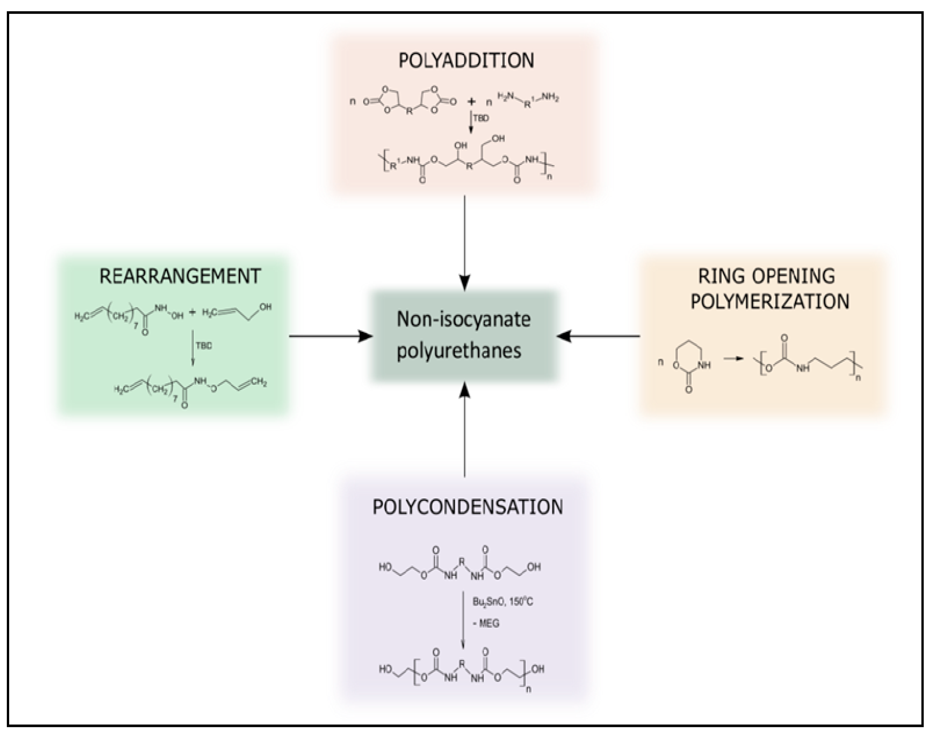 Recent Progress of Non-Isocyanate Polyurethane Foam and Their Challenges