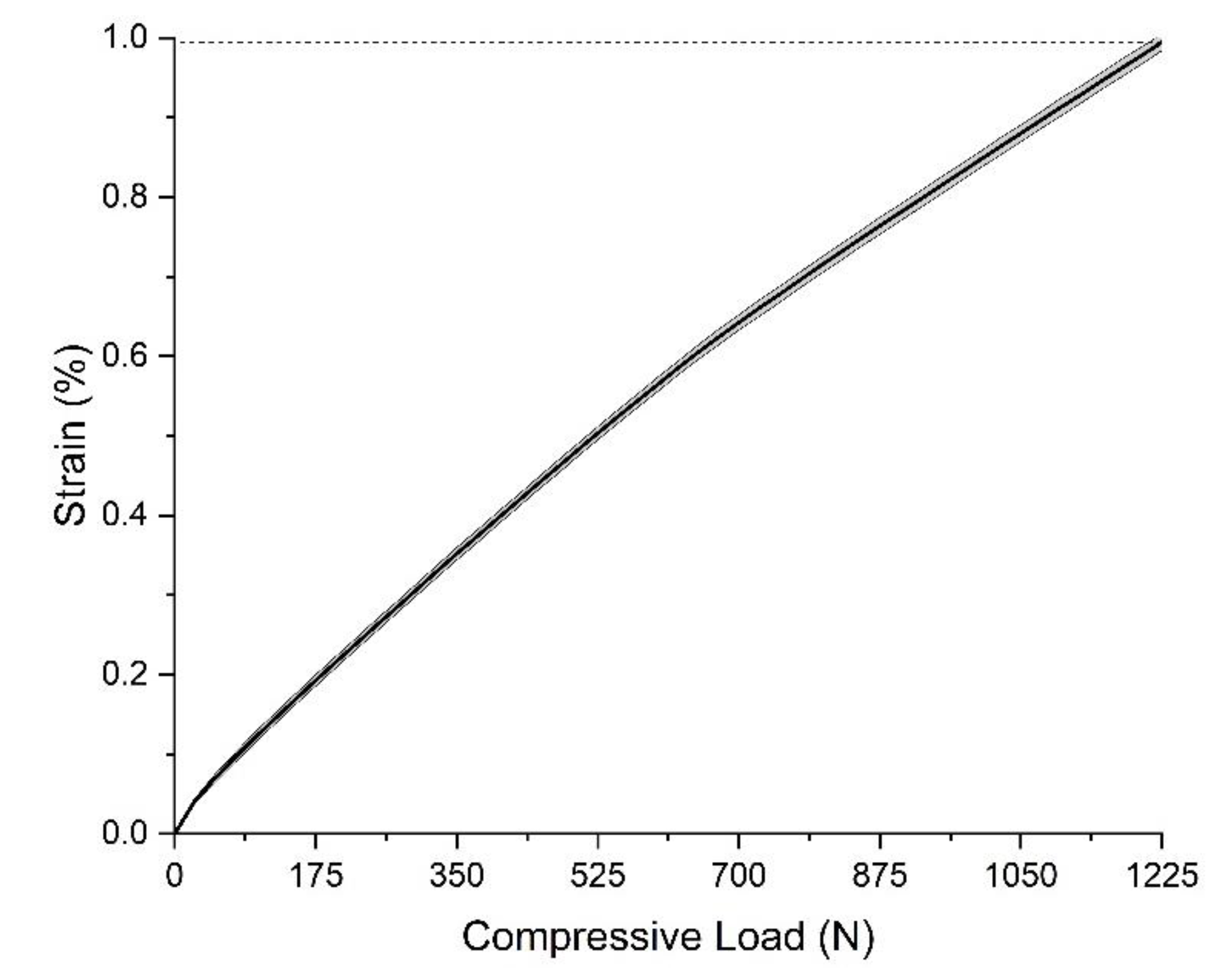 Effect of Infill Parameters on the Compressive Strength of 3D-Printed ...
