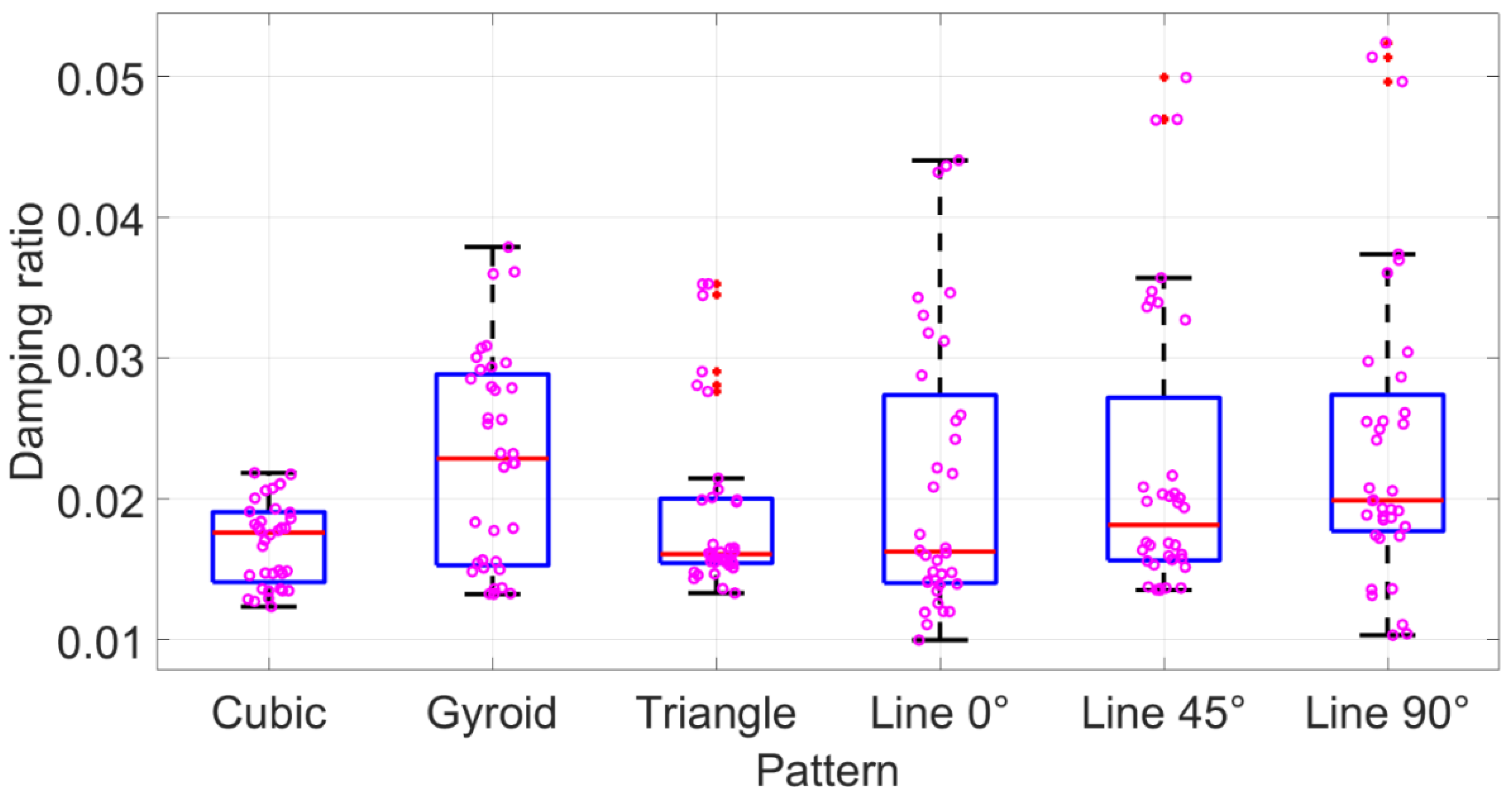 Effect of 3D Printing Process Parameters on Damping Characteristic of Cantilever Beams ...