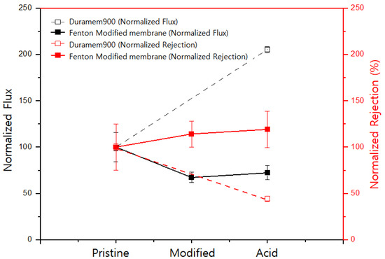 Improvement in Acid Resistance of Polyimide Membranes: A Sustainable ...