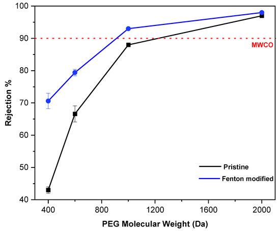 Improvement in Acid Resistance of Polyimide Membranes: A Sustainable ...