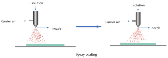 Colloidal Solutions as Advanced Coatings for Active Packaging ...