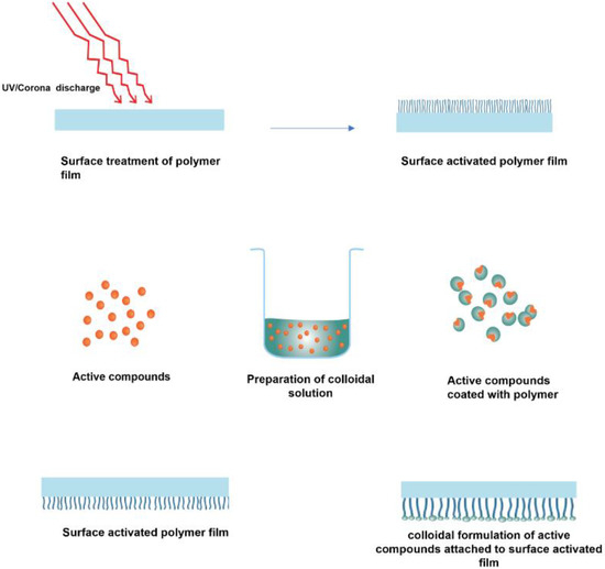 Colloidal Solutions as Advanced Coatings for Active Packaging ...