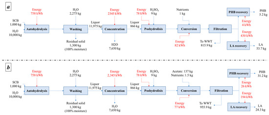 Process Design for Value-Added Products in a Biorefinery Platform from ...